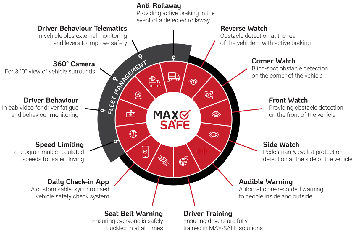 MAX-SAFE Safety Eco-System | SGESCO-MAX